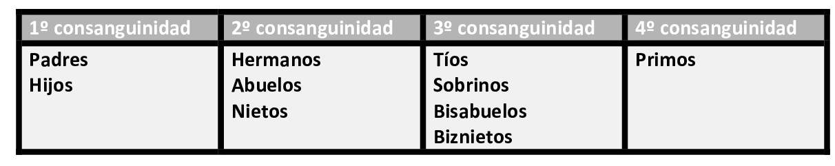 Grados de consanguinidad | Economipedia