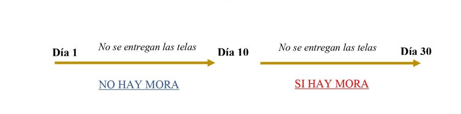 Demora | Economipedia