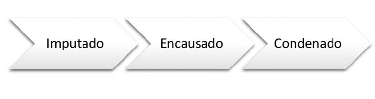 Imputado | Economipedia