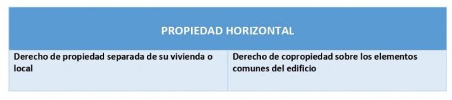 Propiedad horizontal | Economipedia