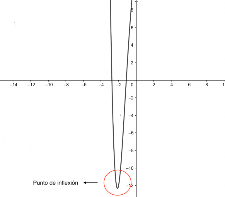 Punto de inflexión - Qué es, definición y concepto | Economipedia